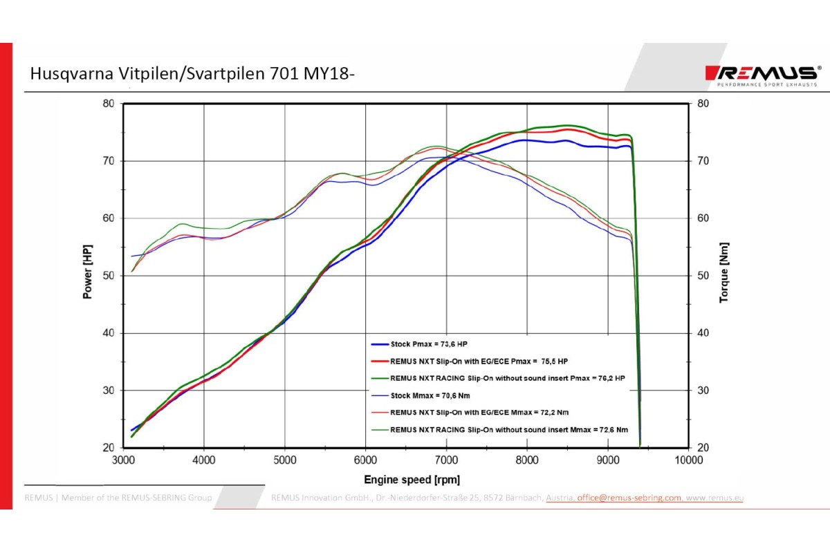 Sistema di scarico terminale sportivo in acciaio inox REMUS NXT ...